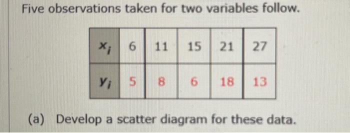 Solved Five observations taken for two variables follow. (a) | Chegg.com