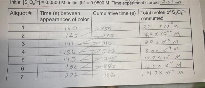 Solved [S2O82−]=0.0500M; initial | Chegg.com