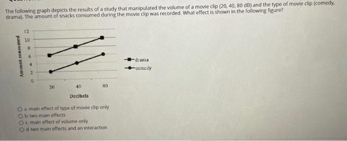 Solved The following graph depicts the results of a study | Chegg.com