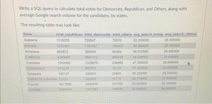 Solved Write A Sql Query To Calculate I Total Votes For