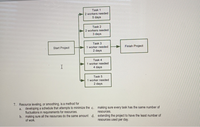 Solved 5. Resource utilization charts based on each | Chegg.com