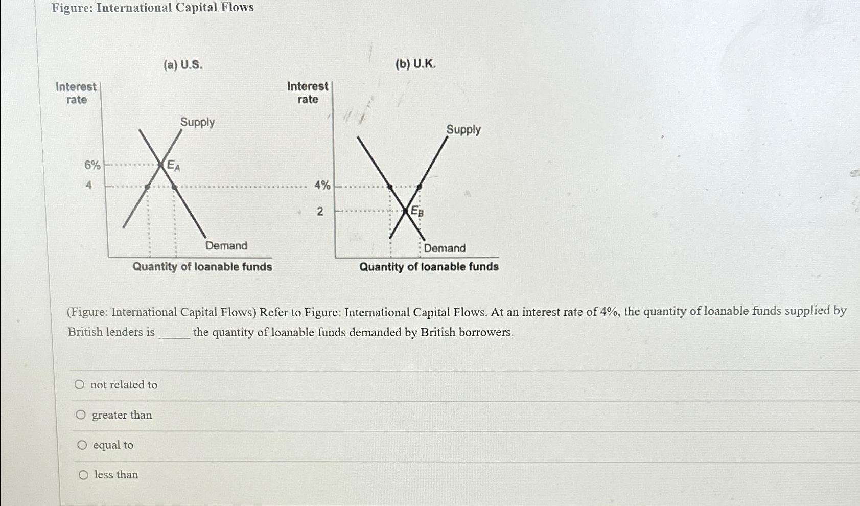 Solved Figure: International Capital Flows(a) ﻿U.S.(b) | Chegg.com