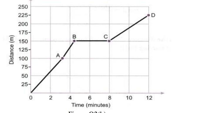 Solved Figure Q2(b) shows the distance-time graph of a boy’s | Chegg.com