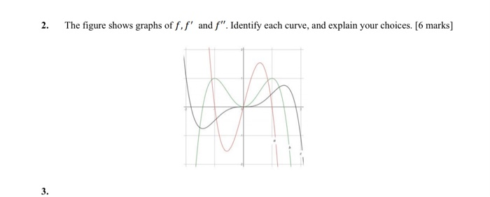 Solved 2. The figure shows graphs of f. f' and f". Identify | Chegg.com