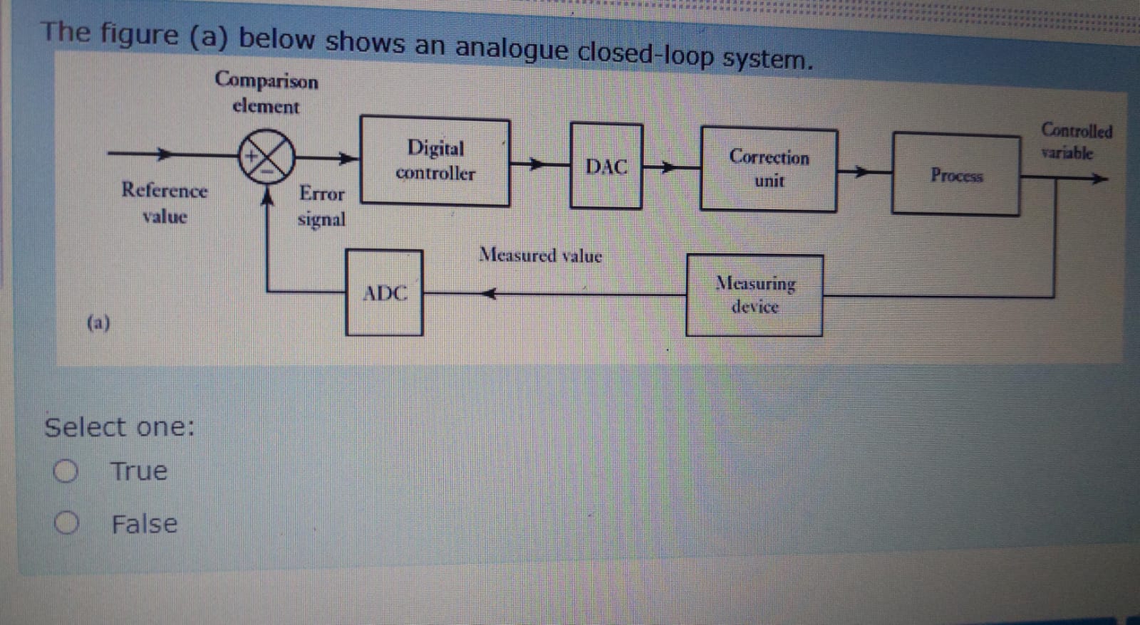 Solved The figure (a) ﻿below shows an analogue closed-loop | Chegg.com