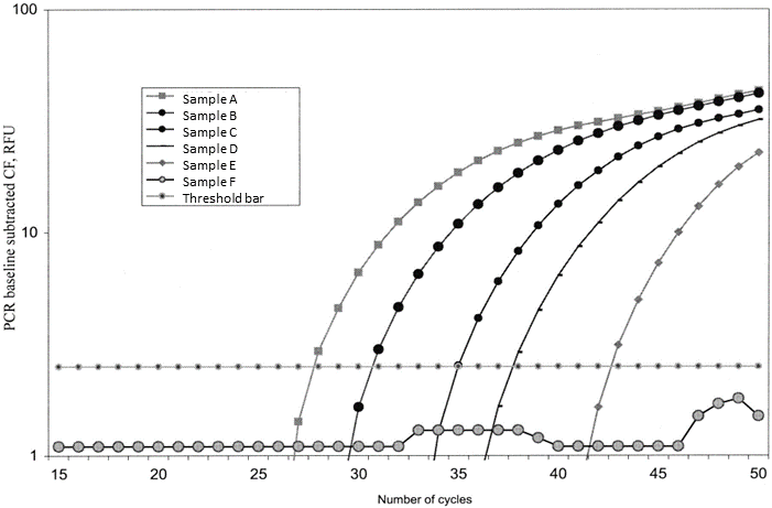 Solved The image below shows the amplification curve from a | Chegg.com