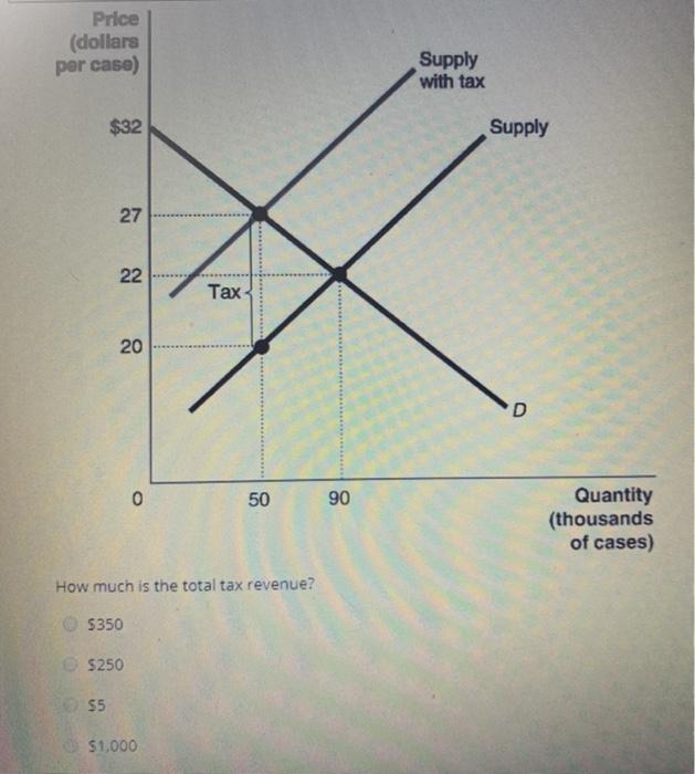 Solved Price (dollars per case) Supply with tax $32 Supply | Chegg.com