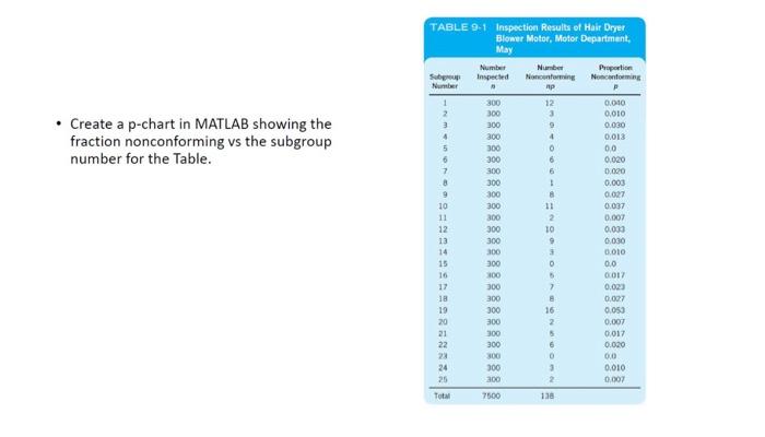 Solved - Create a p-chart in MATLAB showing the fraction | Chegg.com