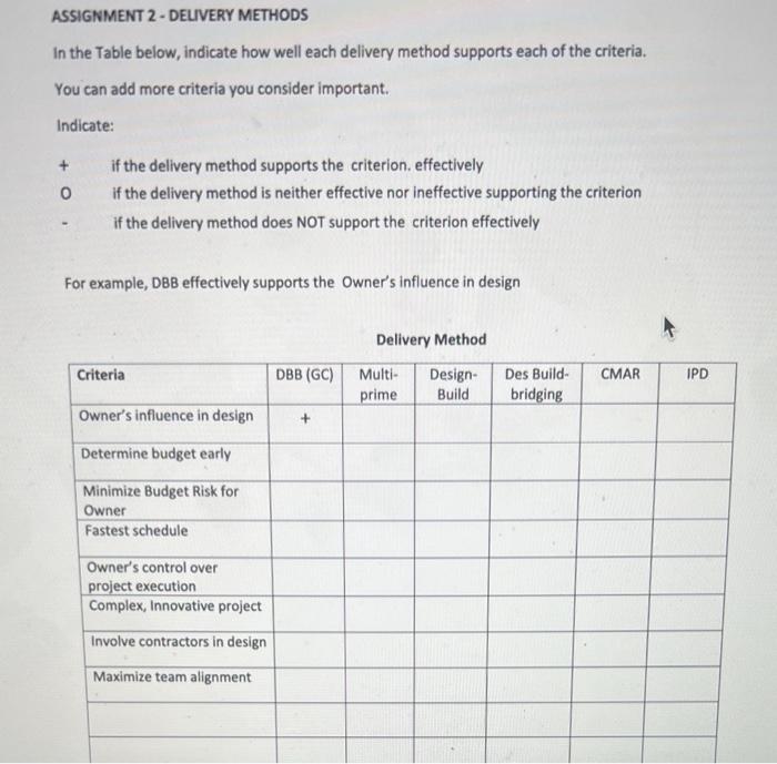 Solved ASSIGNMENT 2 - DELIVERY METHODS In the Table below, | Chegg.com
