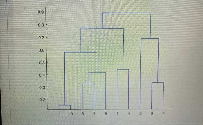 Solved If the following dendrogram is divided into 3 | Chegg.com