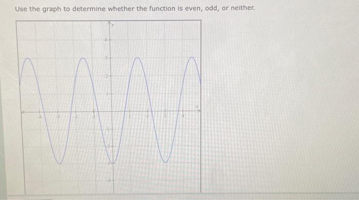 Solved Use the graph to determine whether the function is | Chegg.com