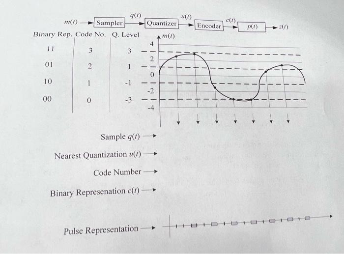 Solved Q4. For a PCM system shown (opposite side), determine | Chegg.com