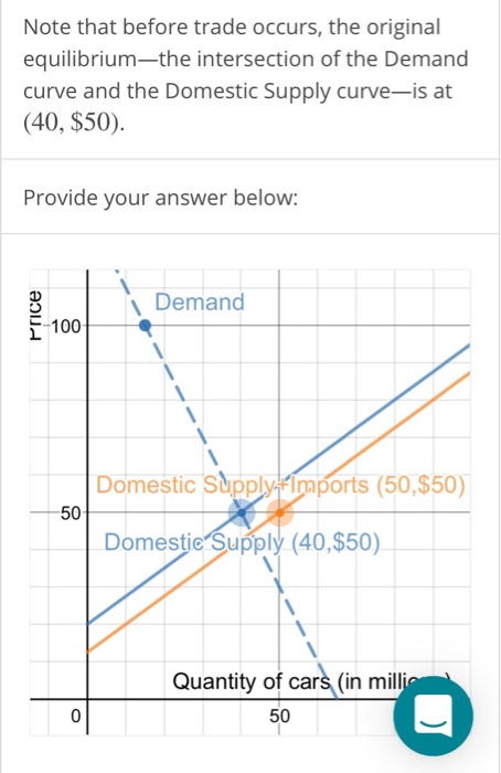 Solved 27. The graph below shows domestic supply and demand | Chegg.com