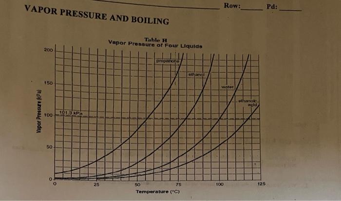 Solved VAPOR PRESSURE AND BOILING Row: Pd: Table H Vapor | Chegg.com