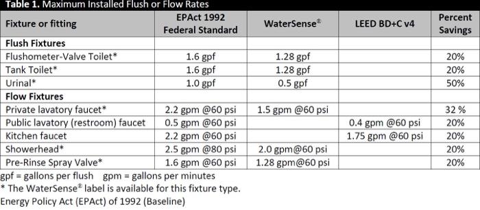 Table 1. Maximum Installed Flush or Flow Rates gpf= | Chegg.com
