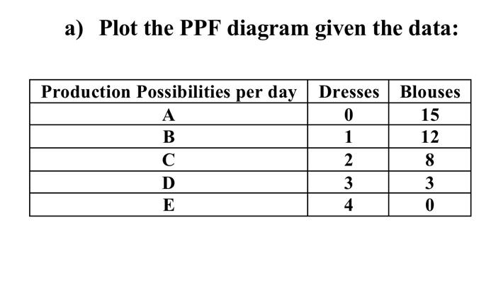 Solved A Plot The Ppf Diagram Given The Data B Graph The