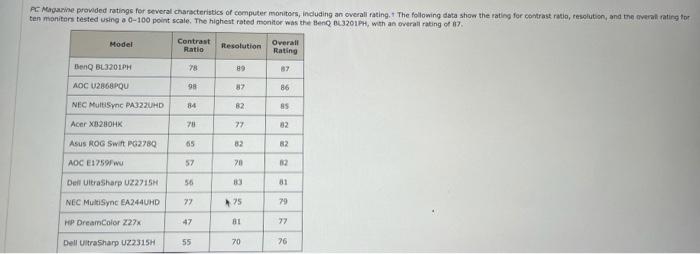 Solved ten maniters tested using a 0-100 point scale. The | Chegg.com