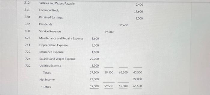 Solved The completed financial statement columns of the | Chegg.com