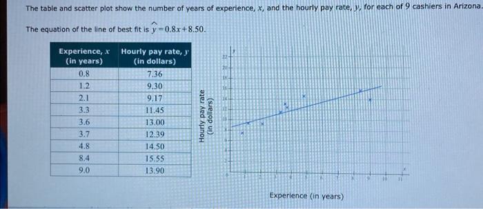 Solved The table and scatter plot show the number of years | Chegg.com