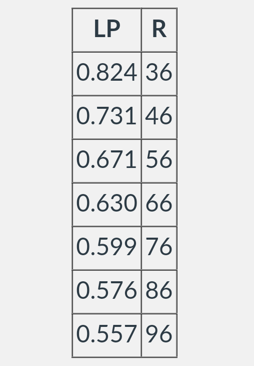 Solved In MATLAB: - Visualize the relationship between LP | Chegg.com