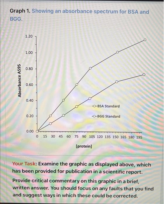 Solved Graph 1. Showing an absorbance spectrum for BSA and | Chegg.com