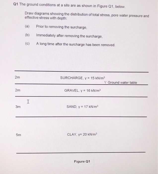 Solved Q1 The ground conditions at a site are as shown in | Chegg.com