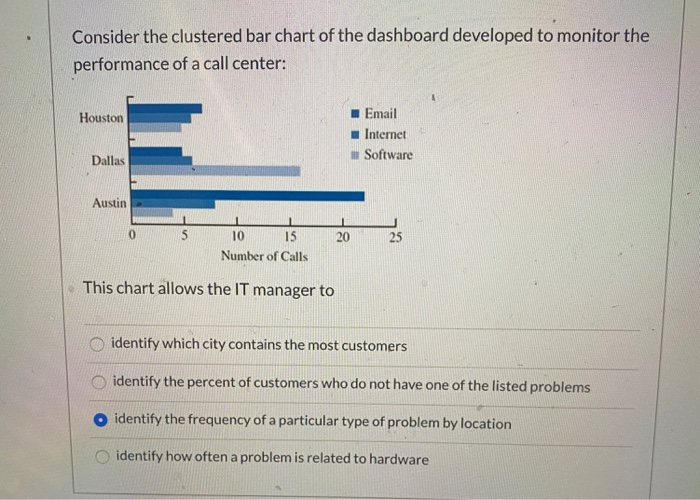 Solved Consider the clustered bar chart of the dashboard | Chegg.com