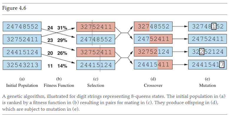 Solved Figure 4 6 A B C D E Initial Population Fitness