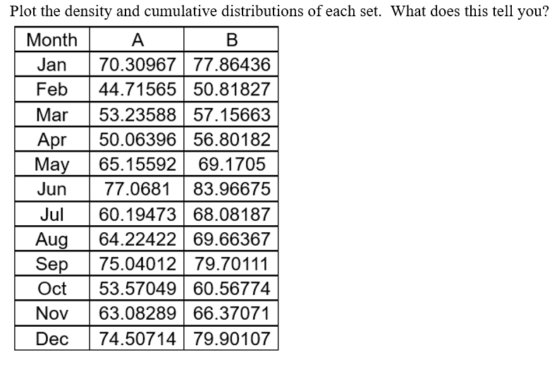 Solved Plot the density and cumulative distributions of each | Chegg.com