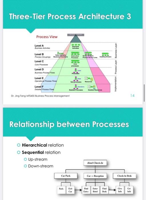 Solved Process Architecture (PA) A hierarchical structural | Chegg.com