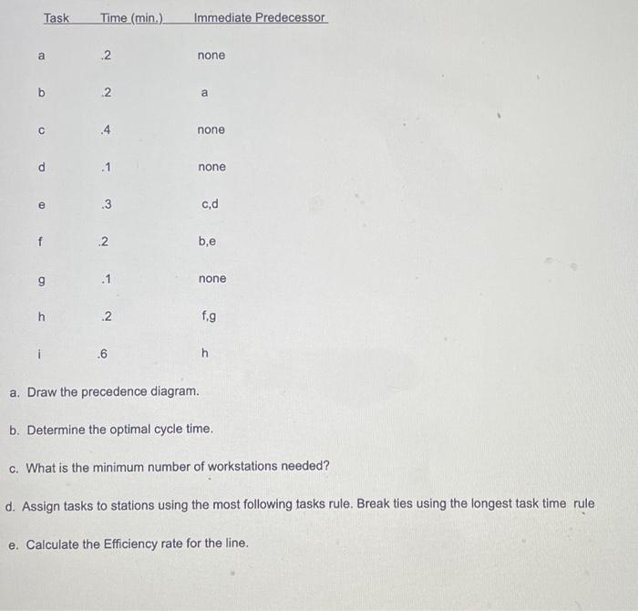 Solved a. Draw the precedence diagram. b. Determine the | Chegg.com