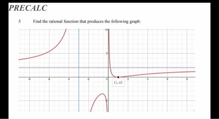 Solved PRECALC 5 Find the rational function that produces | Chegg.com