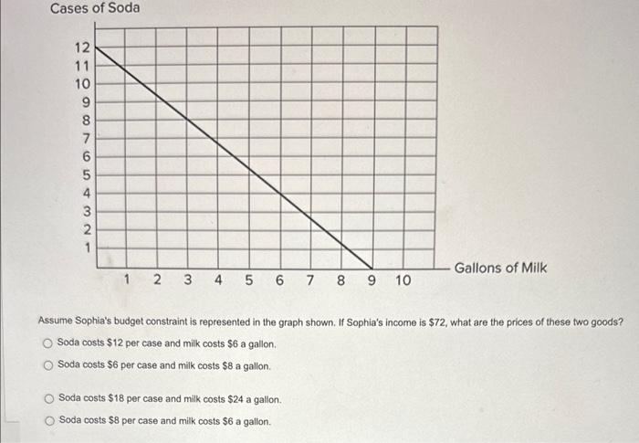 Solved Cases of Soda Assume Sophia's budget constraint is | Chegg.com