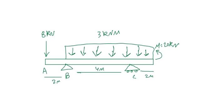 Solved Determine the support reactions and draw the shear | Chegg.com