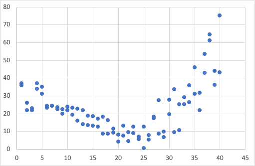 Solved Have a look at the following scatterplot between two | Chegg.com