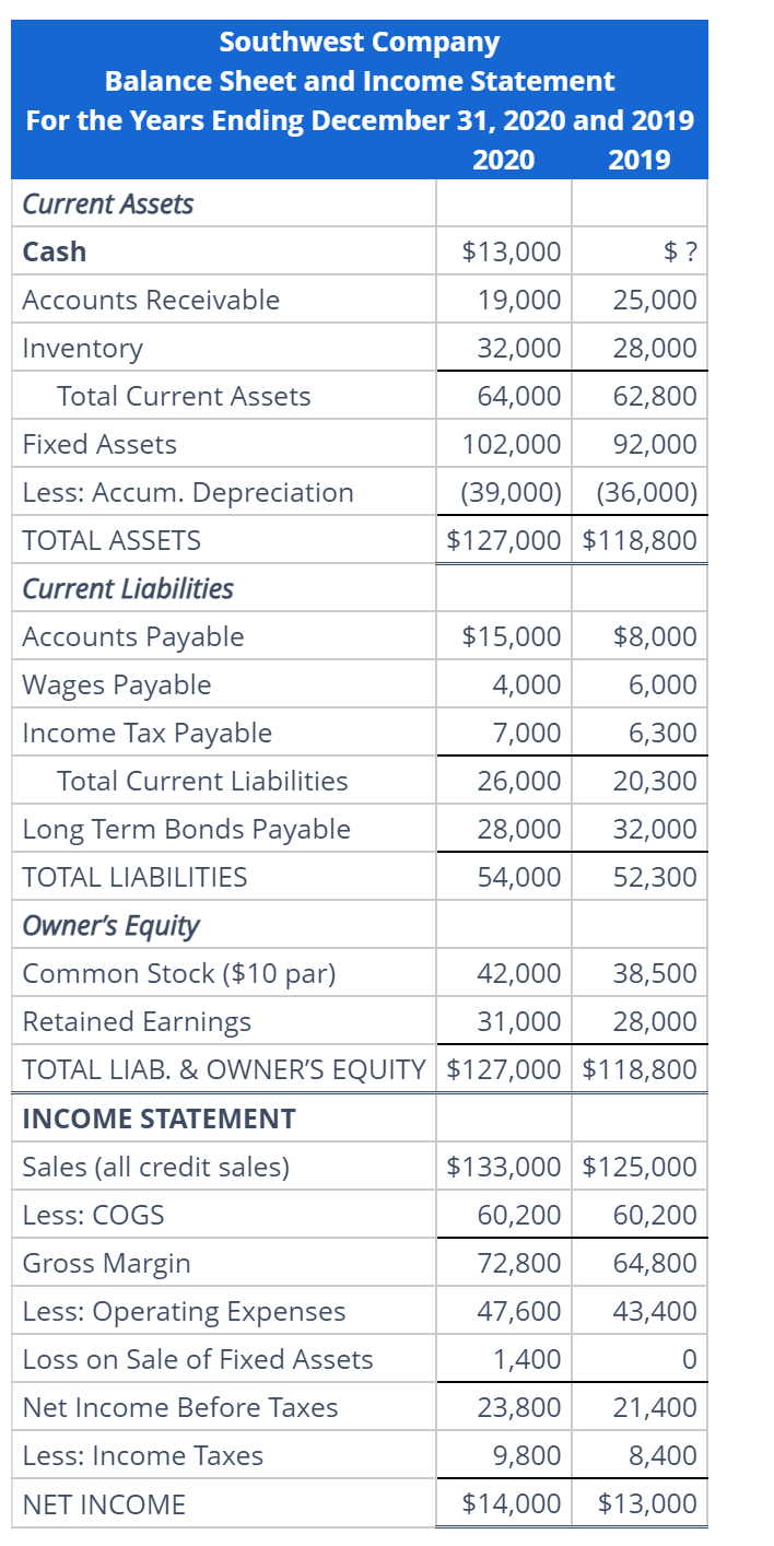Solved ADDITIONAL INFORMATION: Sold a fixed asset with an | Chegg.com