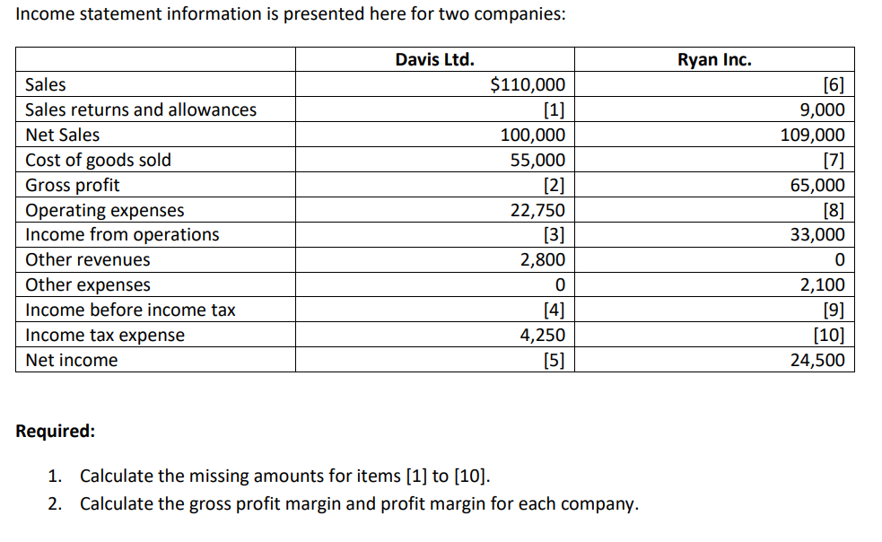 Solved Income statement information is presented here for | Chegg.com