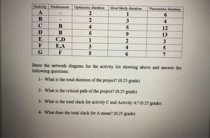 Solved Activity Predecessor A B С B D B E C,D F E,A G F | Chegg.com
