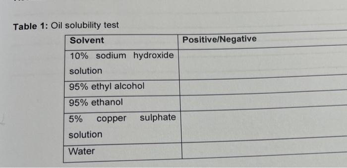 Solved Table 1: Oil solubility test | Chegg.com