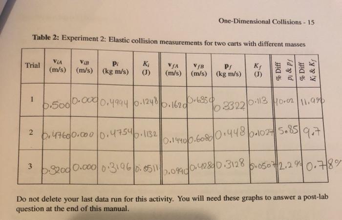 Solved One-Dimensional Collisions - 15 Table 2: Experiment | Chegg.com
