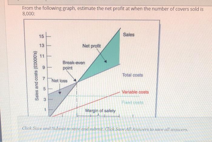 Solved From the following graph, estimate the net profit at | Chegg.com