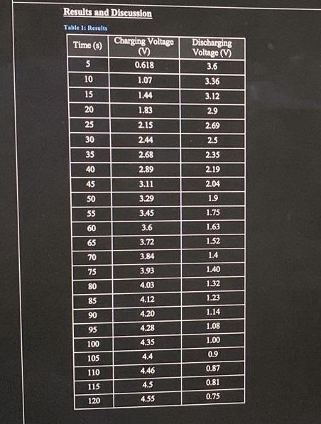 Solved Results and Discussion- Draw the charging graph using | Chegg.com
