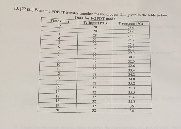 Solved 13. (22 pts] Write the FOPDT transfer function for | Chegg.com