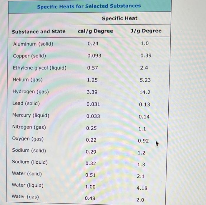 Solved Specific Heats for Selected Substances Specific Heat | Chegg.com