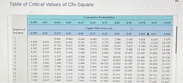 Solved Determine the critical value of χ2 with 1 degree of | Chegg.com