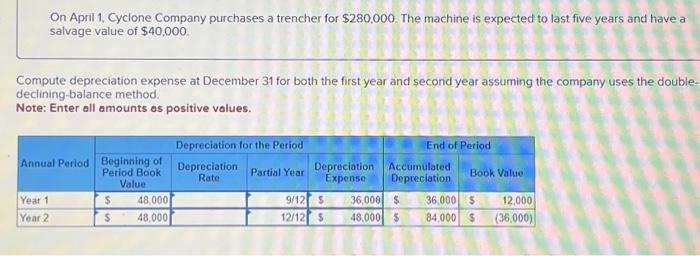 Solved On April 1, Cyclone Company purchases a trencher for | Chegg.com