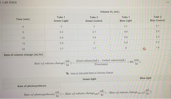 Solved 1 Lab Data Tube 1 Green Light Volume 02 (mL) Tube 2 | Chegg.com