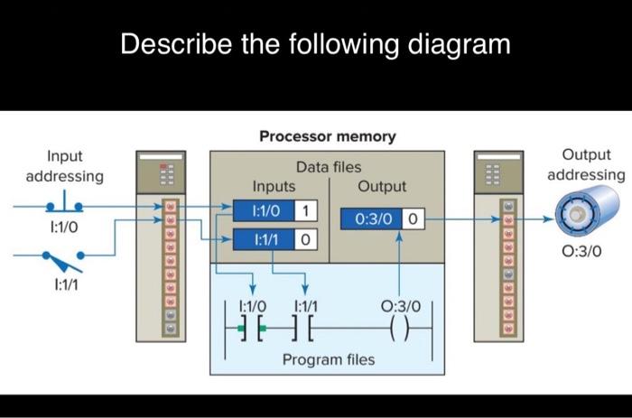 Solved Describe the following diagram Output addressing 101 | Chegg.com