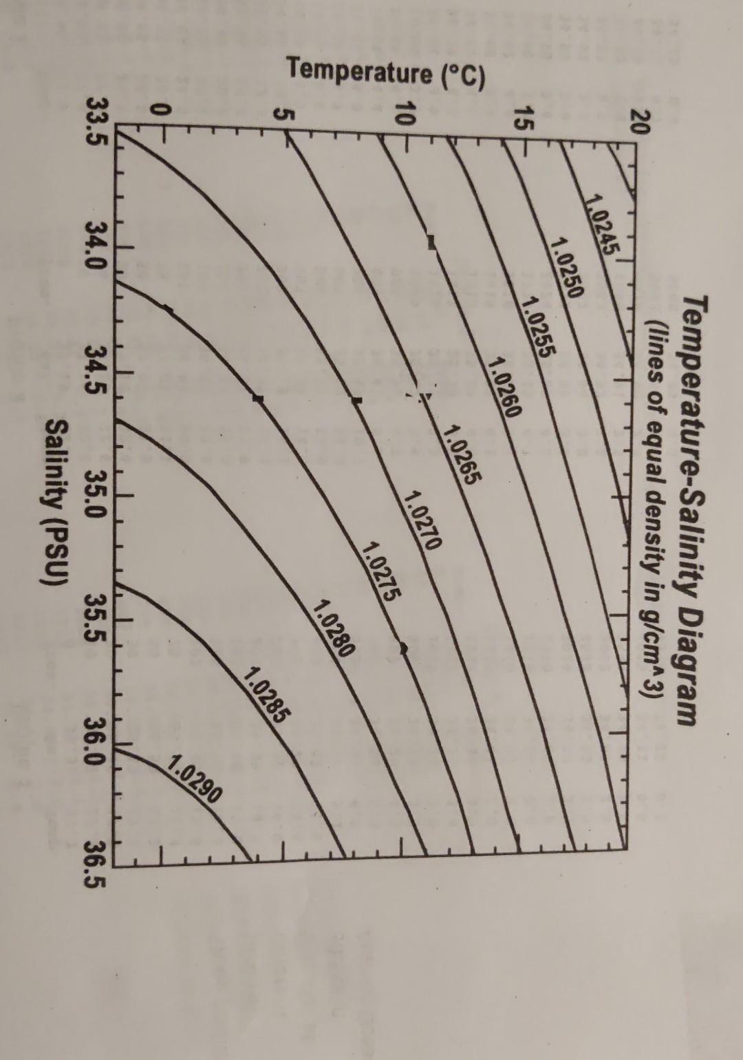Temperature-Salinity DiagramProfile 1 Profile 2 | Chegg.com
