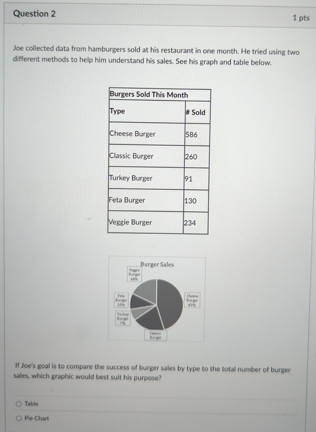 Solved Question 21 ﻿ptsJoe collected data from hamburgers | Chegg.com